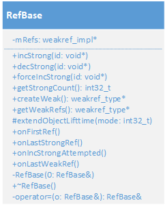 Android智能指针 | 我是Android开发者
